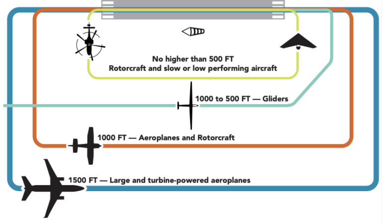How To Land At An Uncontrolled Airport – Fly With Blake